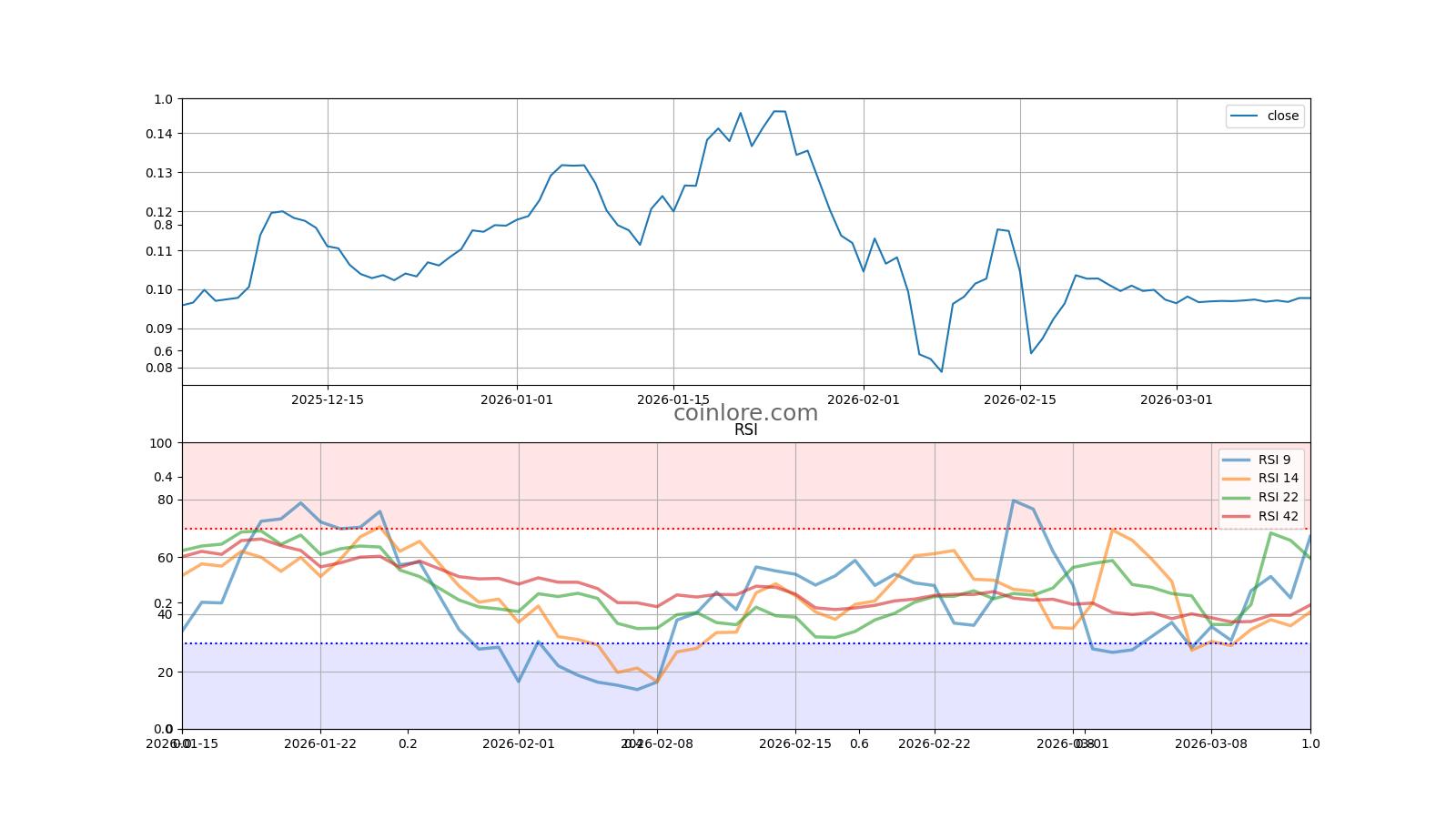 Soil RSI indicator