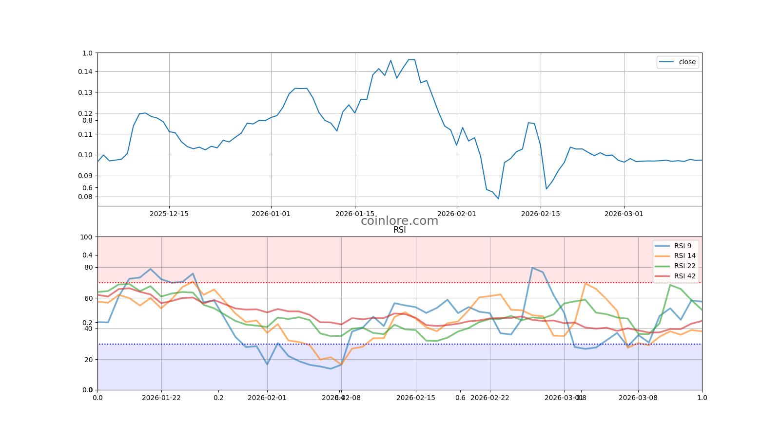 Soil RSI indicator