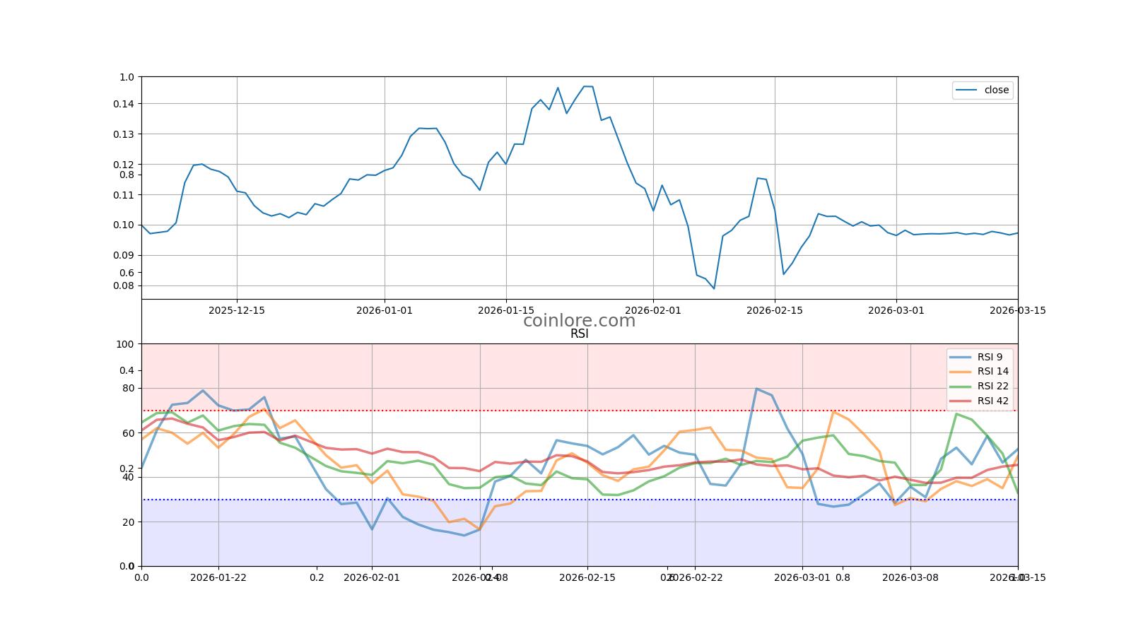 Soil RSI indicator