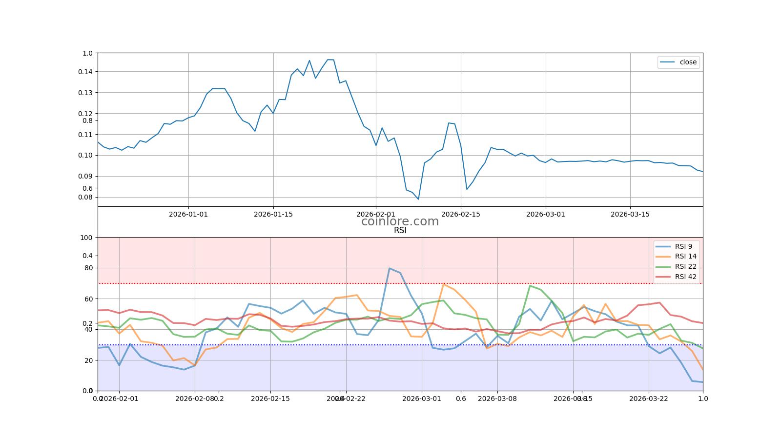 Soil RSI indicator