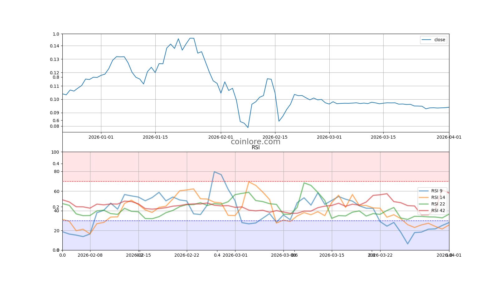 Soil RSI indicator