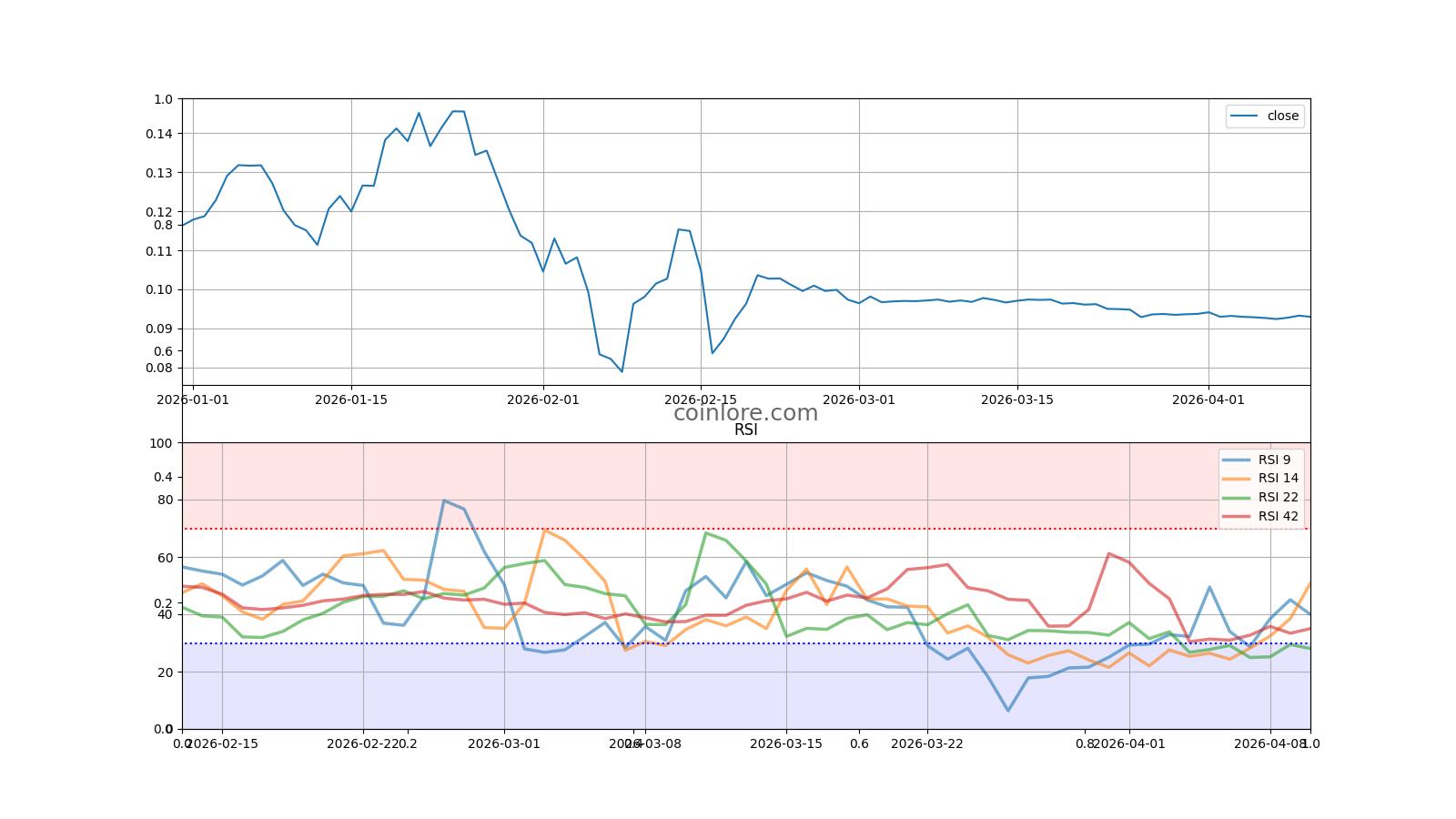 Soil RSI indicator