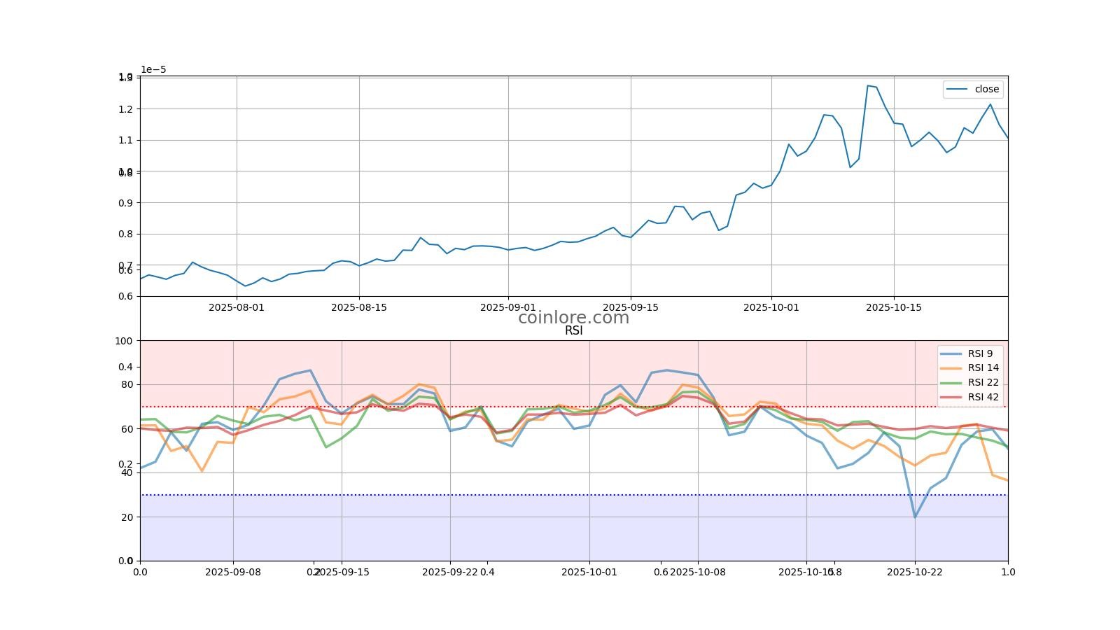 SokuSwap RSI indicator