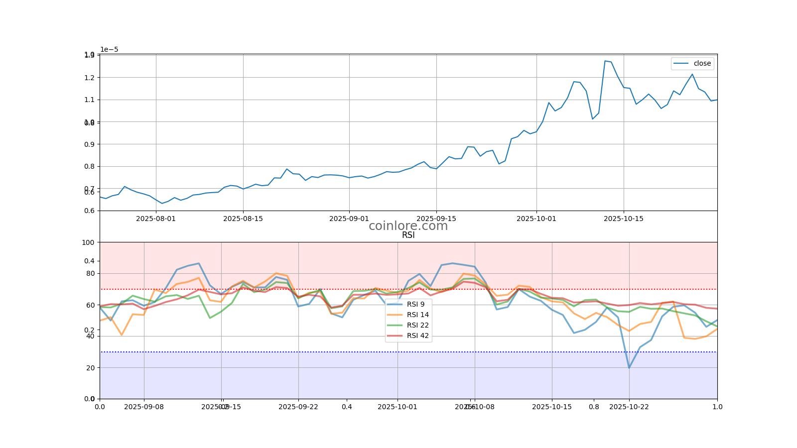 SokuSwap RSI indicator