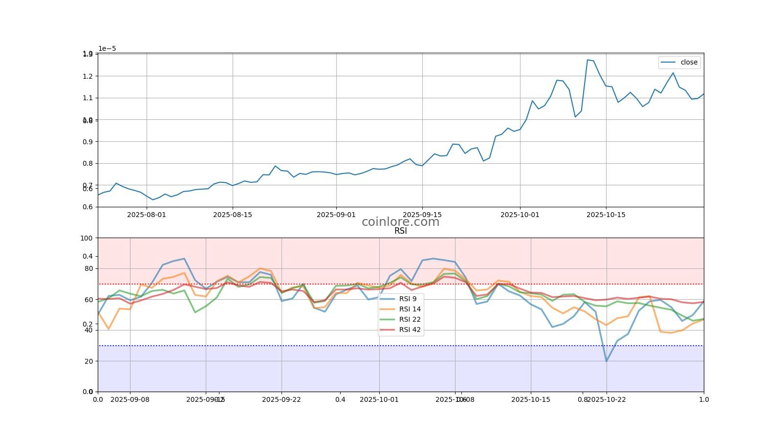 SokuSwap RSI indicator