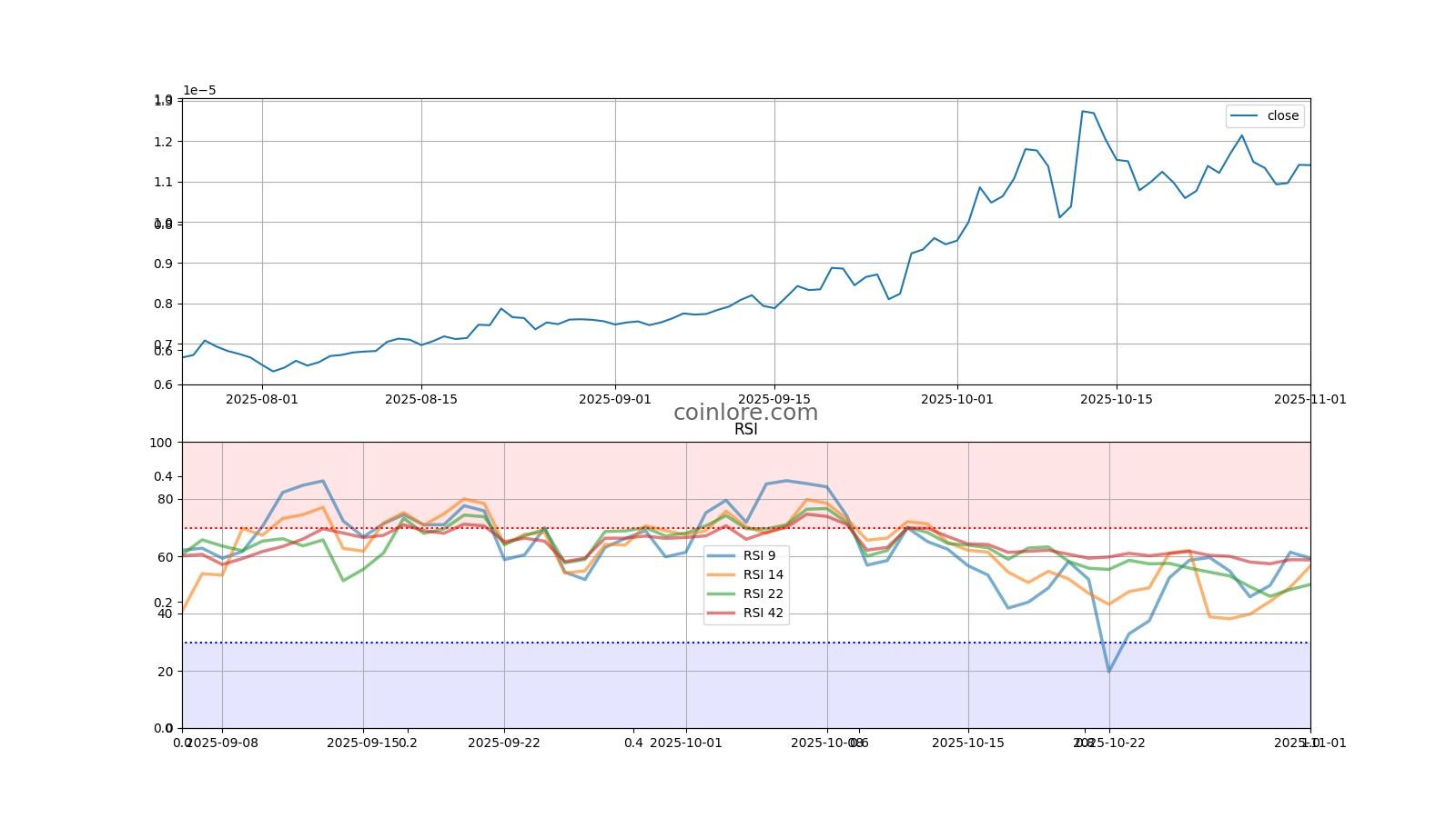 SokuSwap RSI indicator