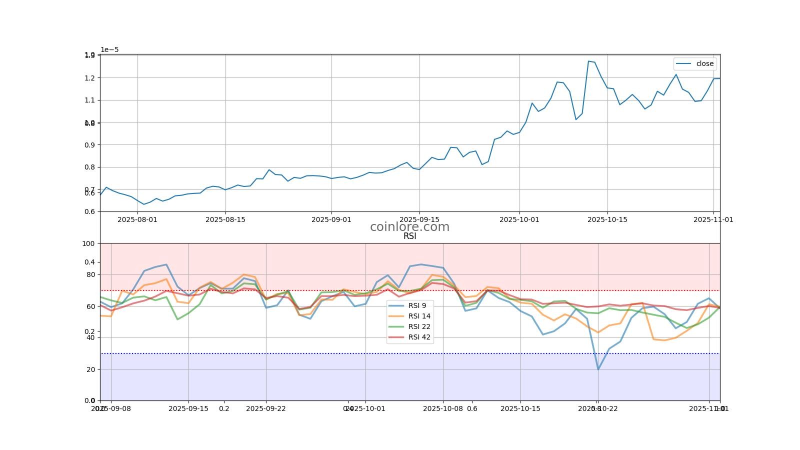 SokuSwap RSI indicator