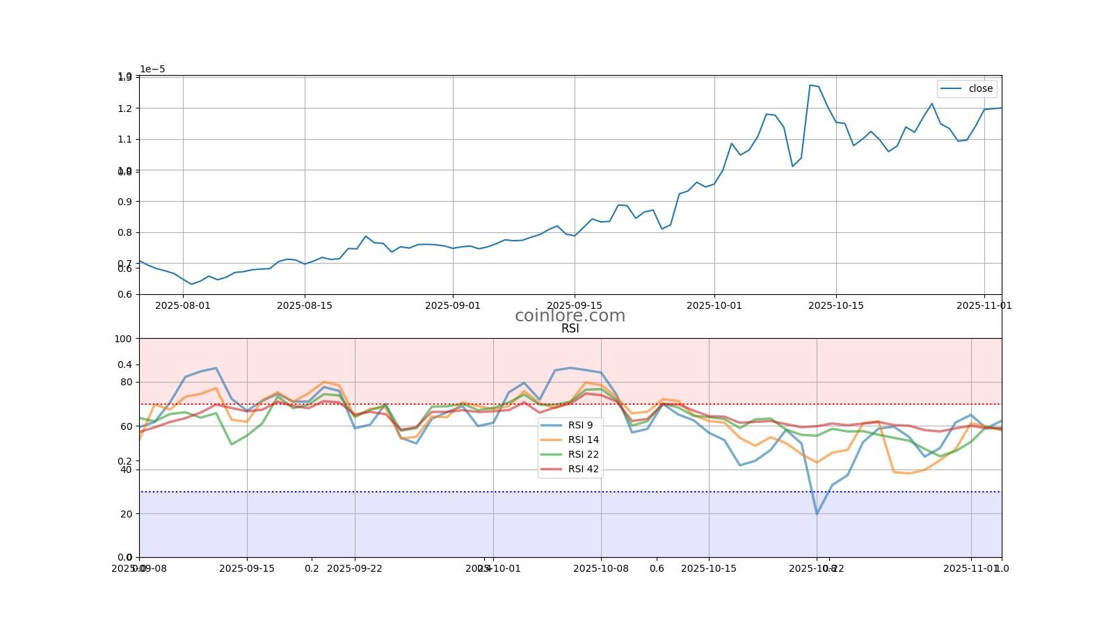 SokuSwap RSI indicator