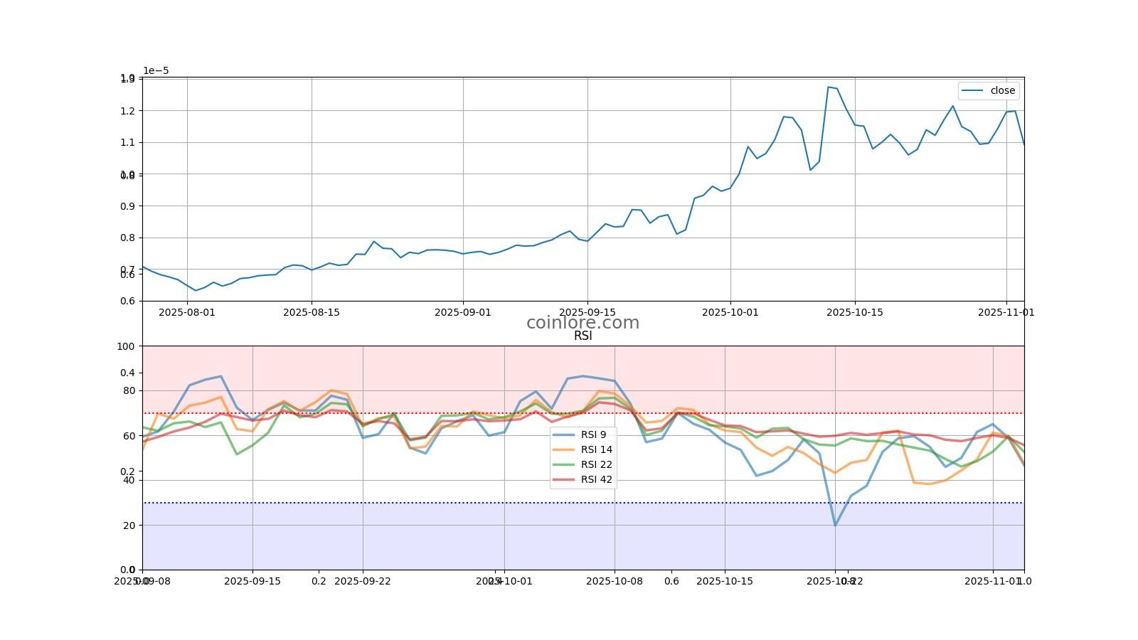 SokuSwap RSI indicator