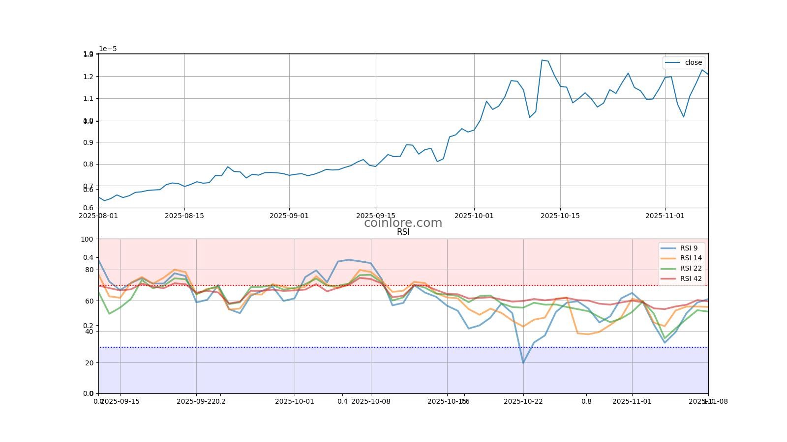 SokuSwap RSI indicator