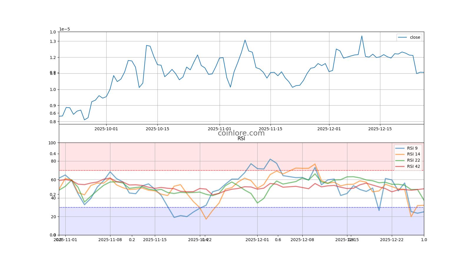 SokuSwap RSI indicator