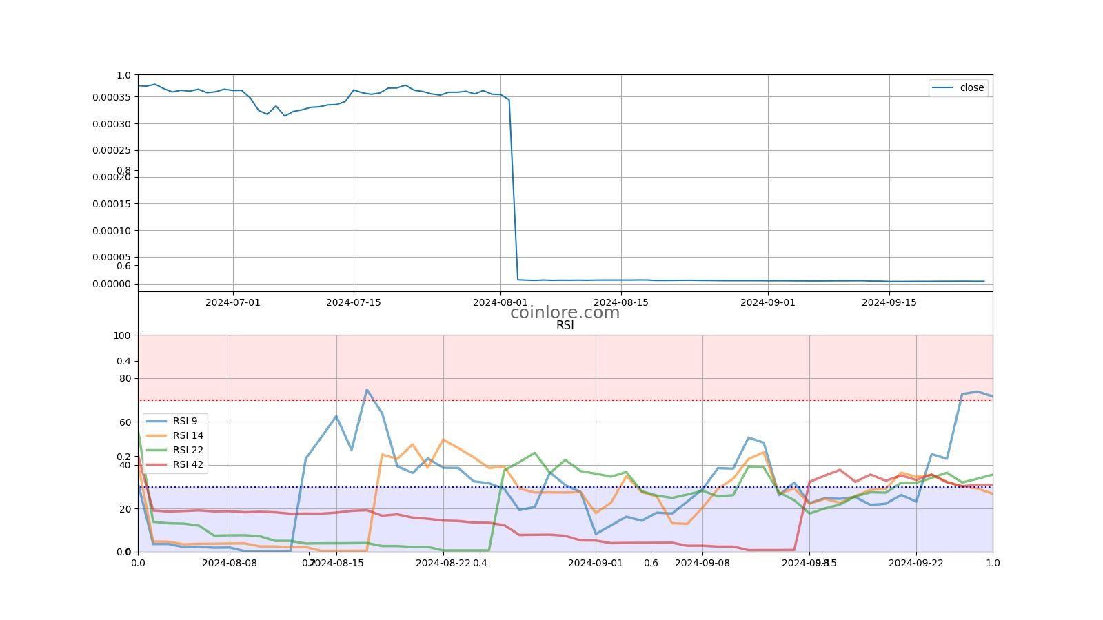 SokuSwap RSI indicator