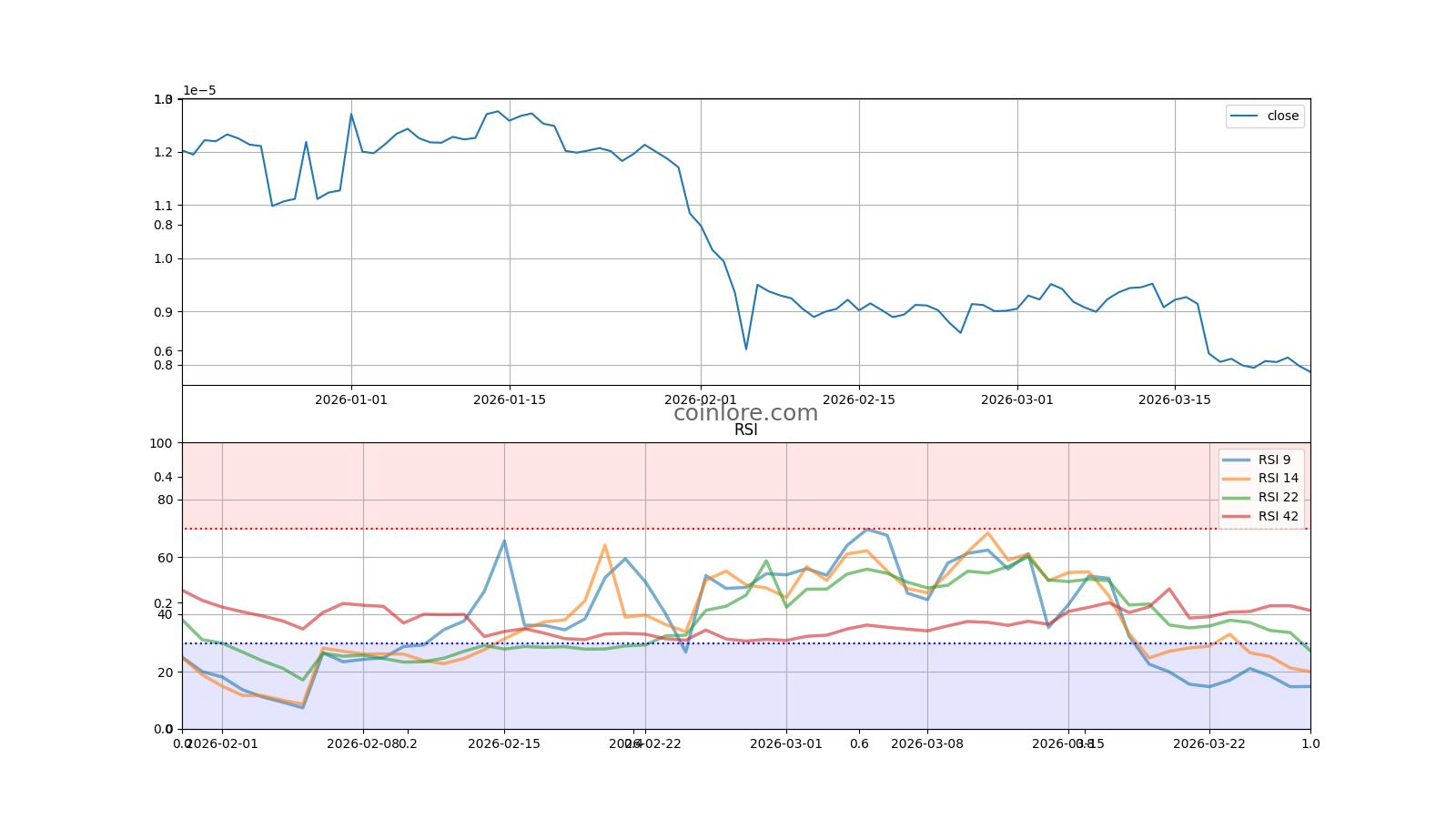SokuSwap RSI indicator