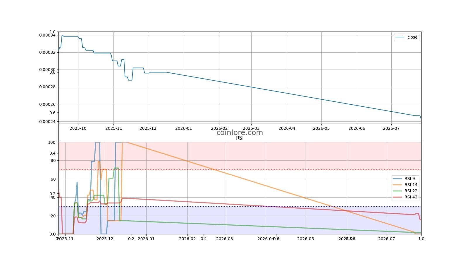 SOLA Token RSI indicator