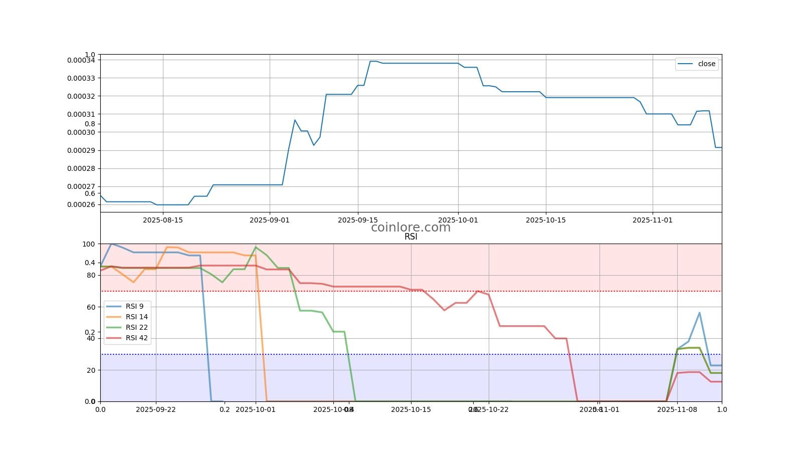 SOLA Token RSI indicator