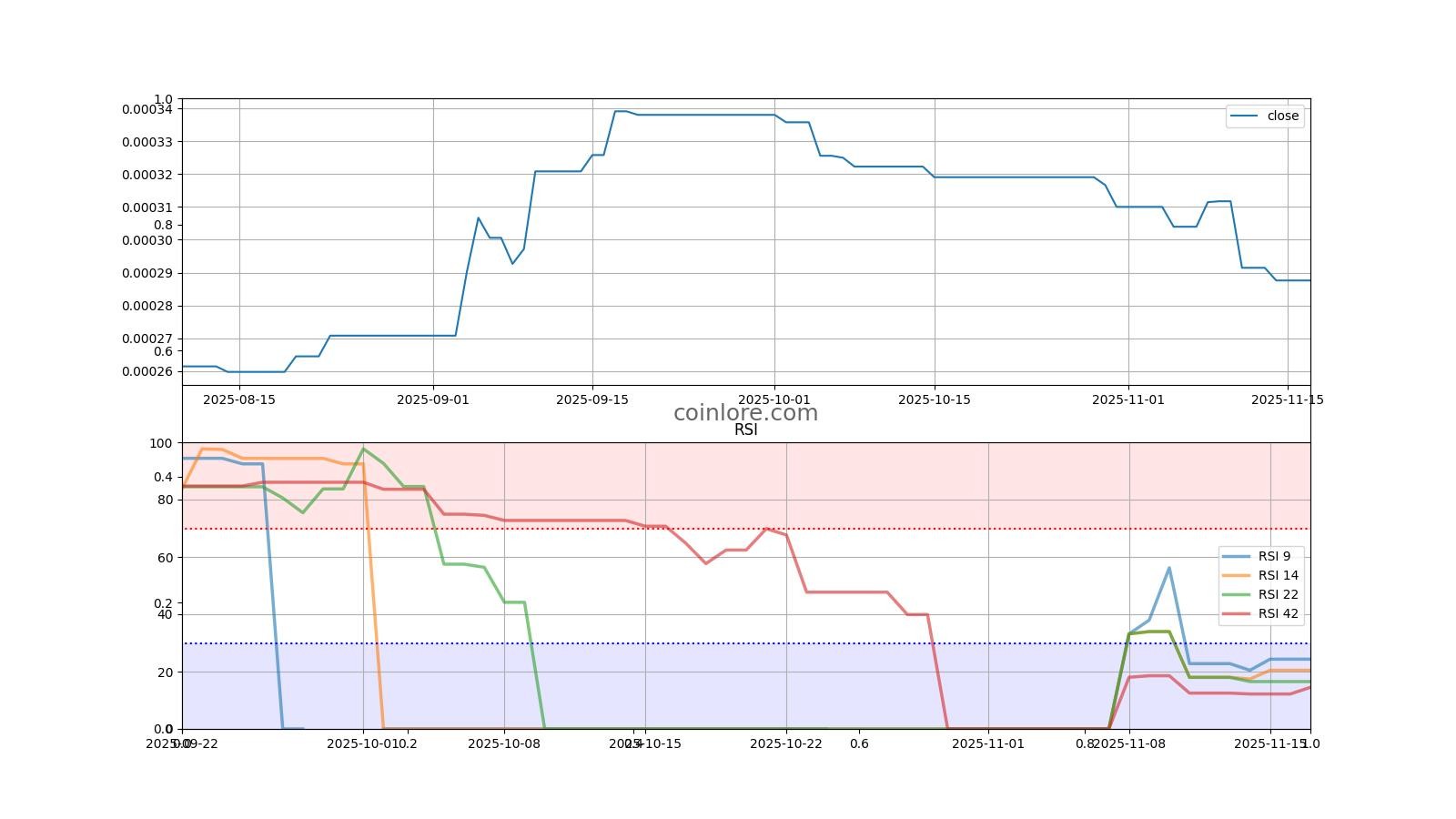 SOLA Token RSI indicator
