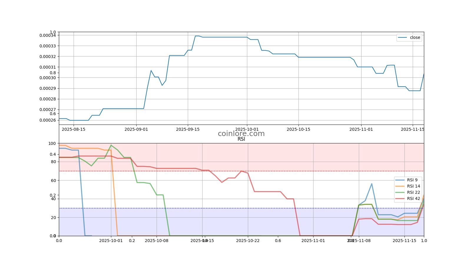 SOLA Token RSI indicator