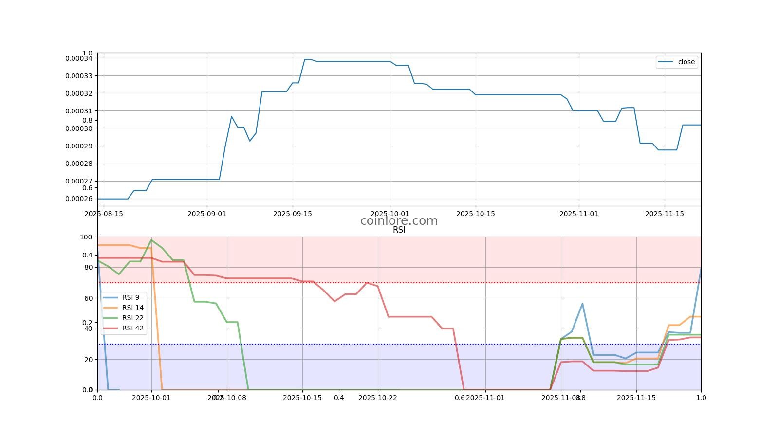 SOLA Token RSI indicator