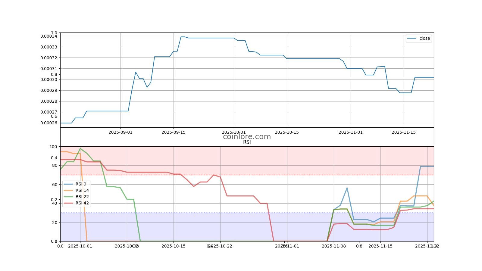 SOLA Token RSI indicator