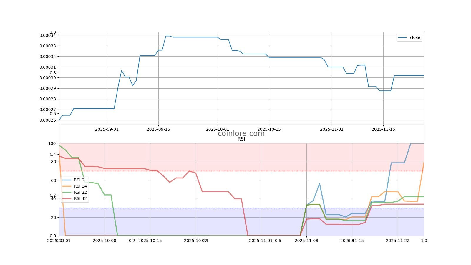 SOLA Token RSI indicator