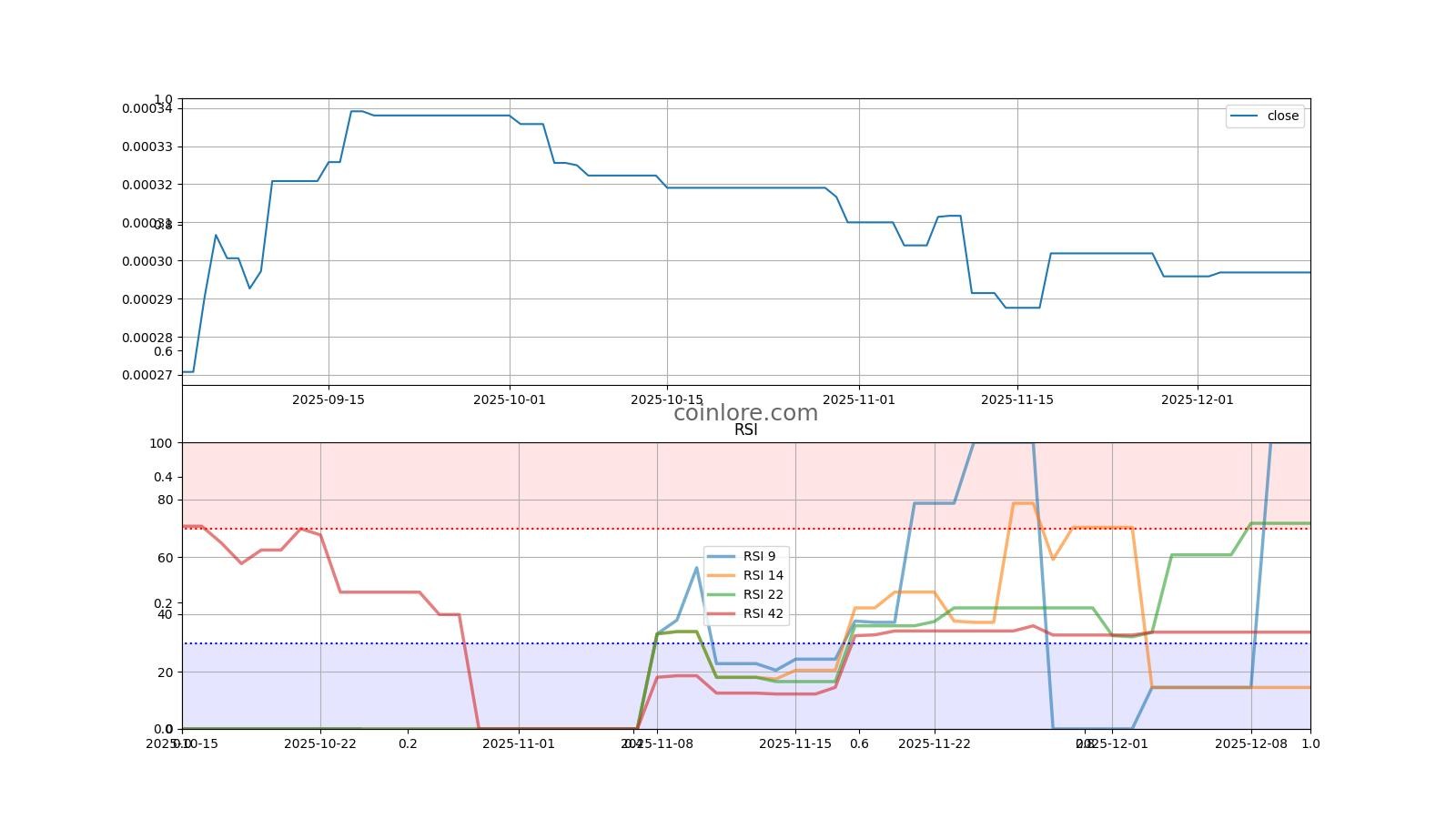SOLA Token RSI indicator