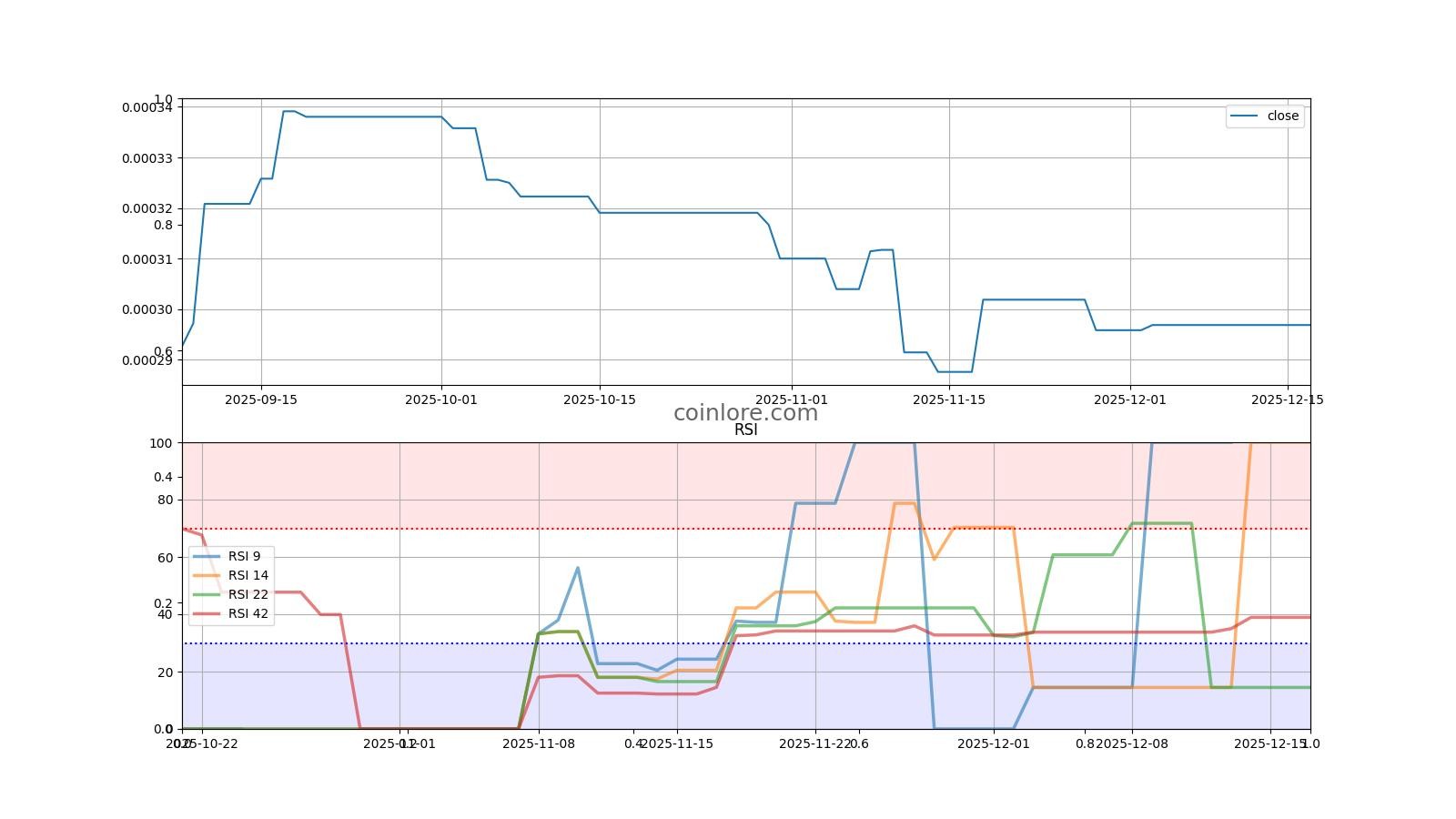 SOLA Token RSI indicator