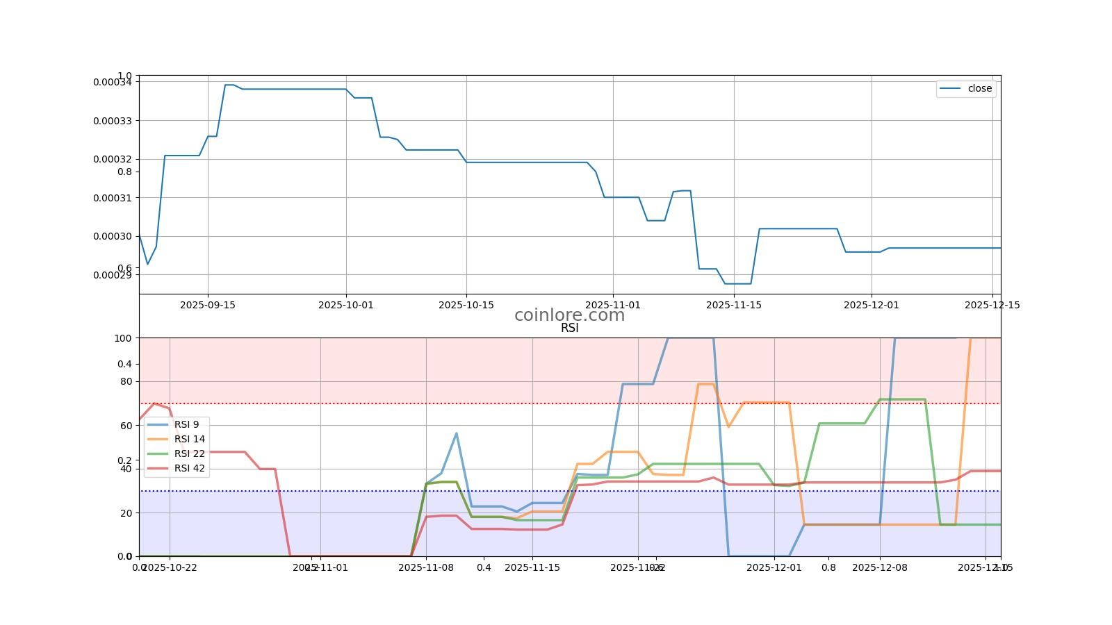 SOLA Token RSI indicator