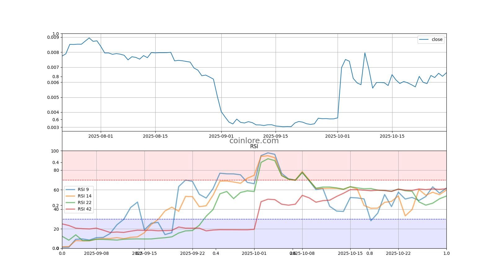 stabble RSI indicator