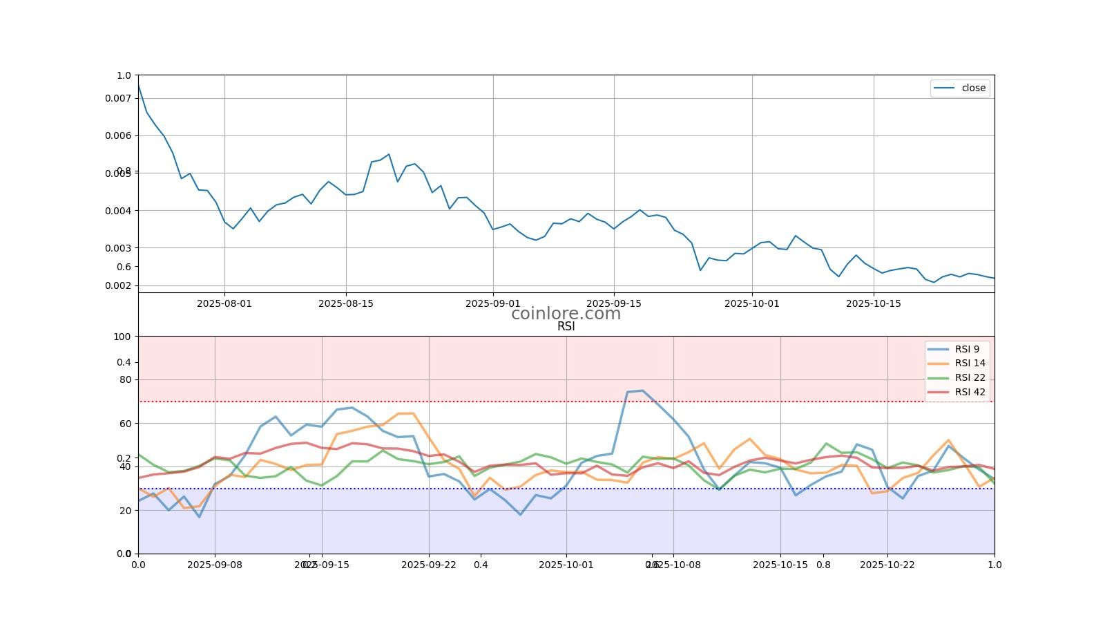Solama RSI indicator