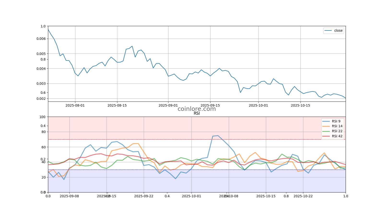 Solama RSI indicator