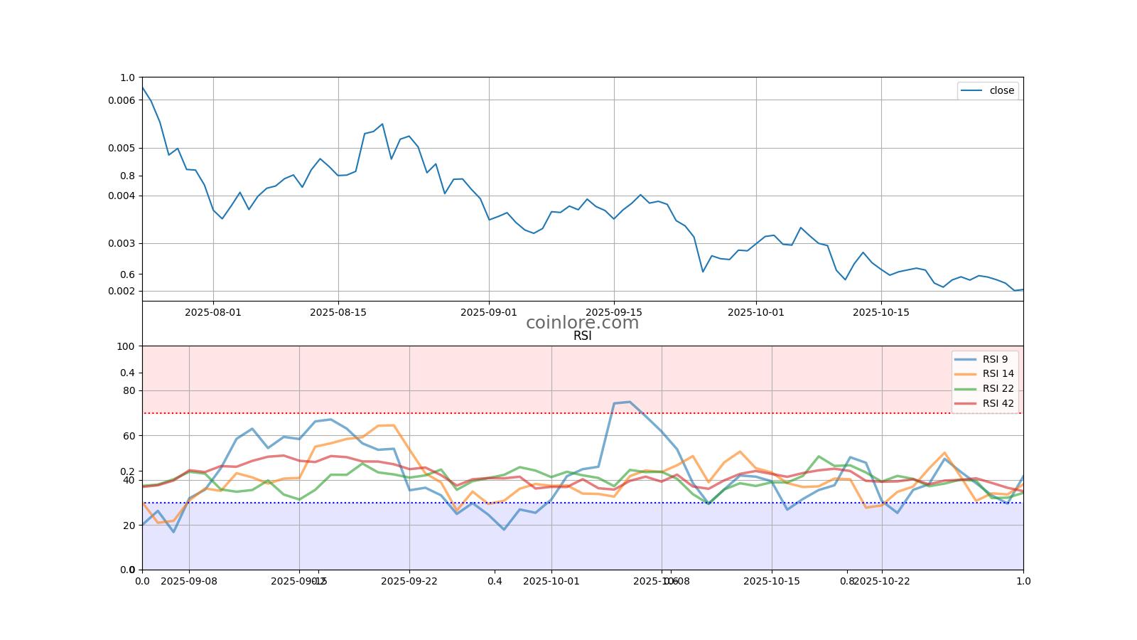 Solama RSI indicator