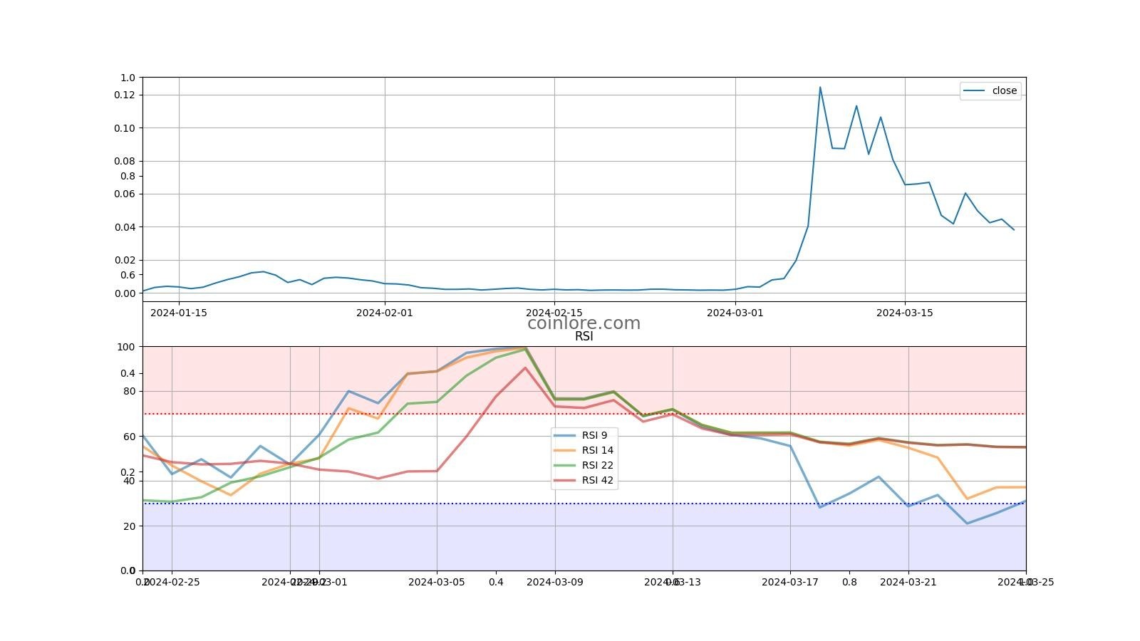 Solama RSI indicator
