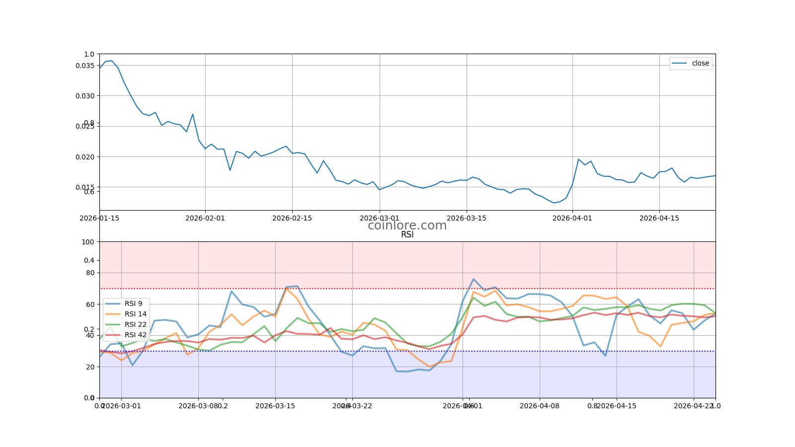 Solana Name Service RSI indicator