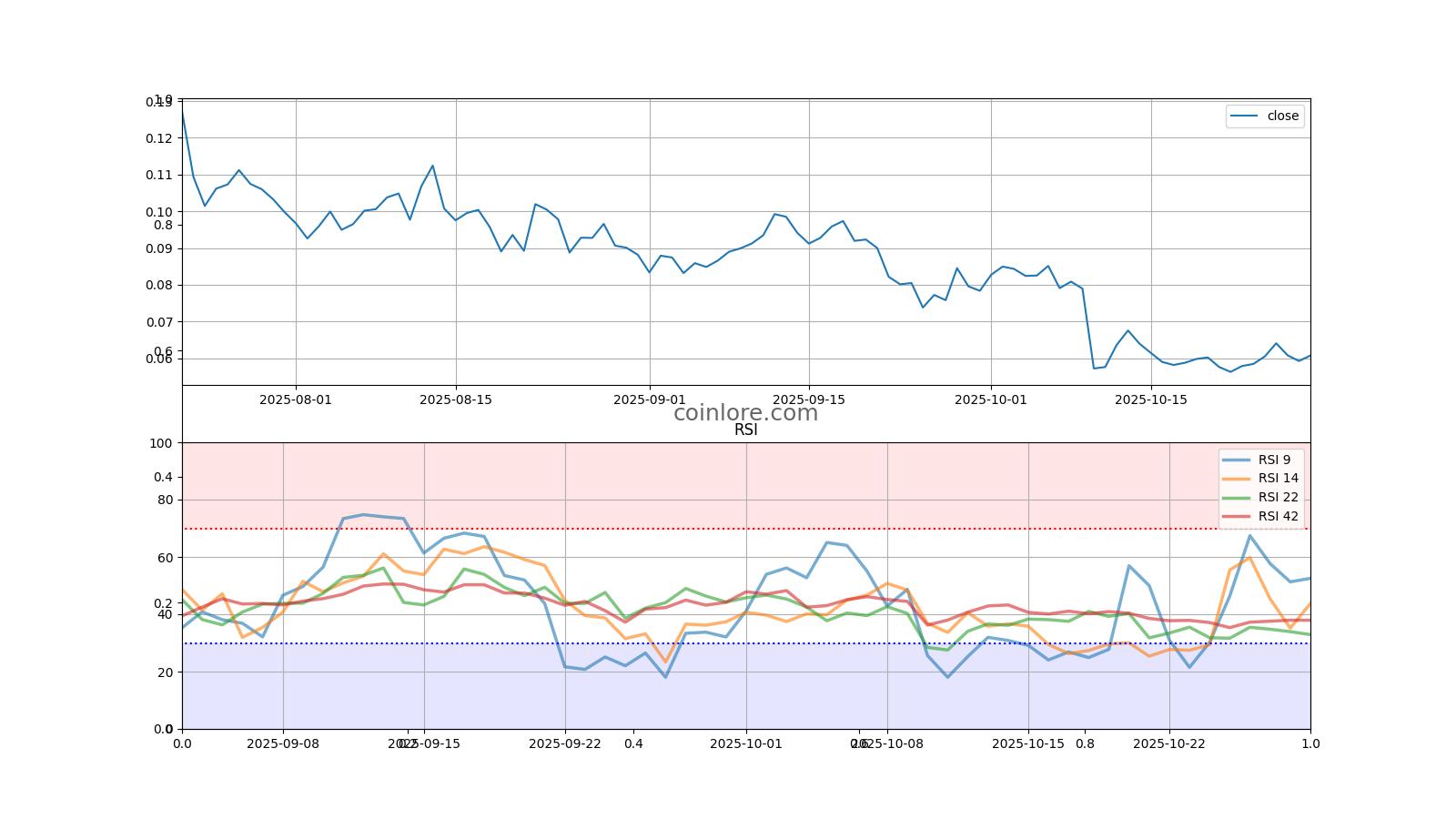 Solana Name Service RSI indicator
