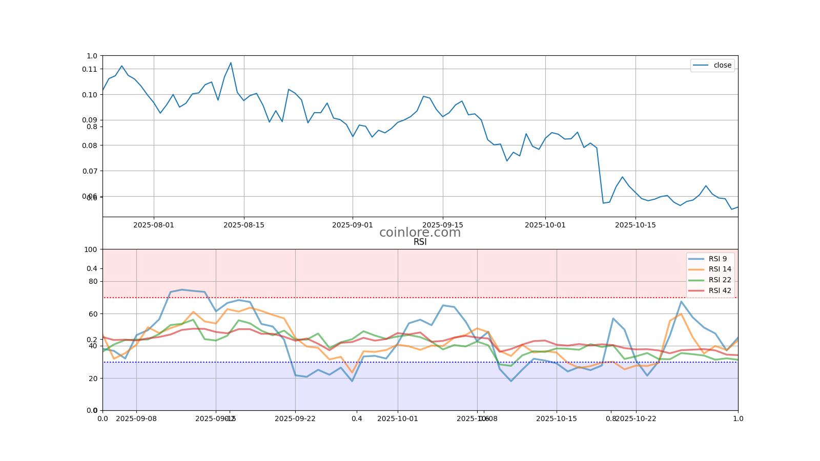 Solana Name Service RSI indicator