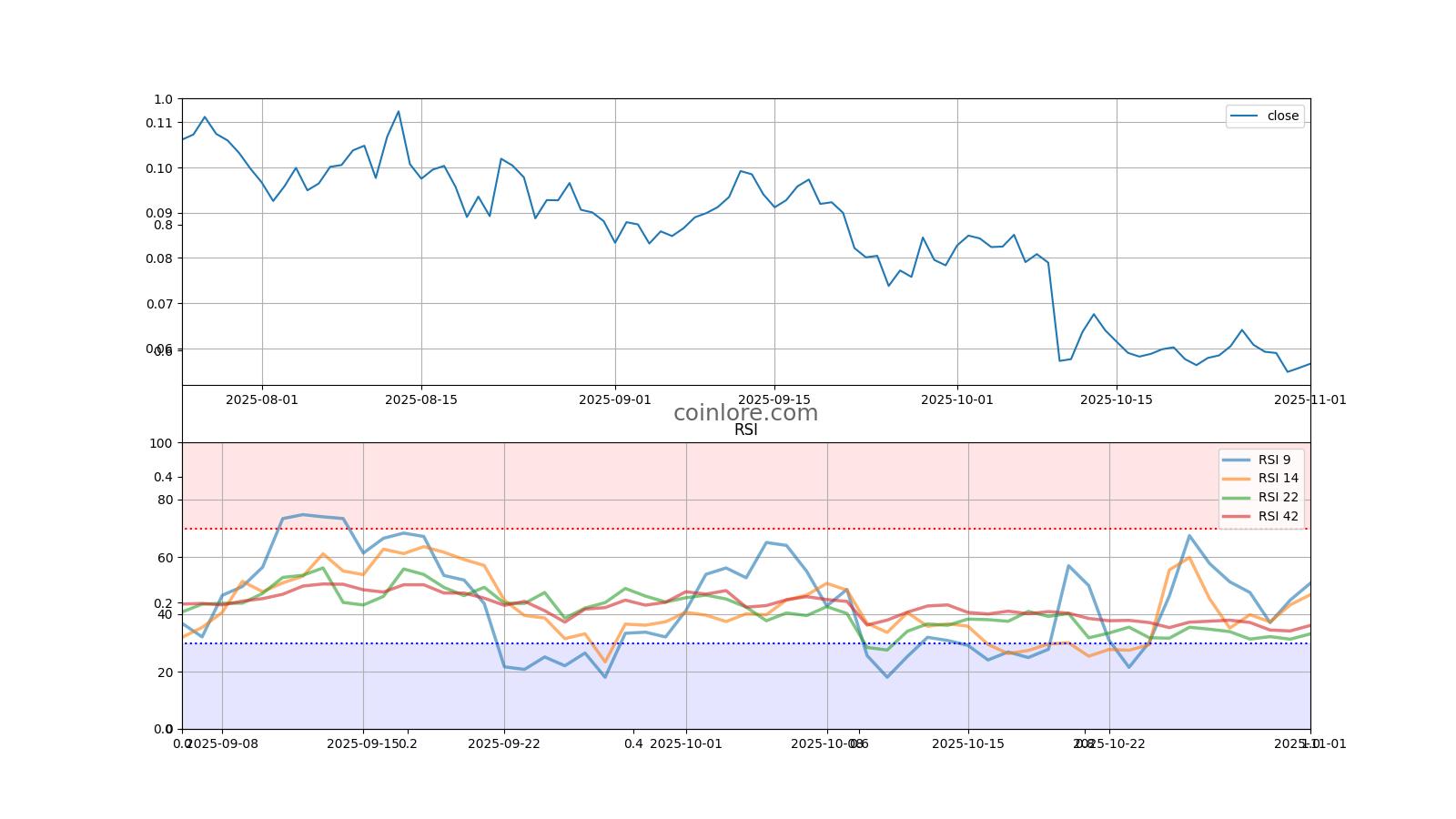 Solana Name Service RSI indicator