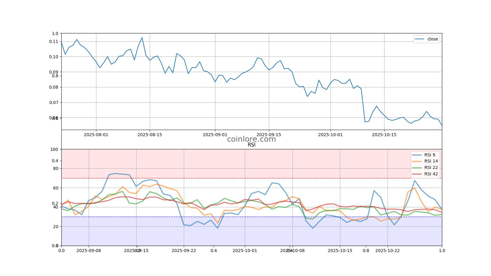 Solana Name Service RSI indicator