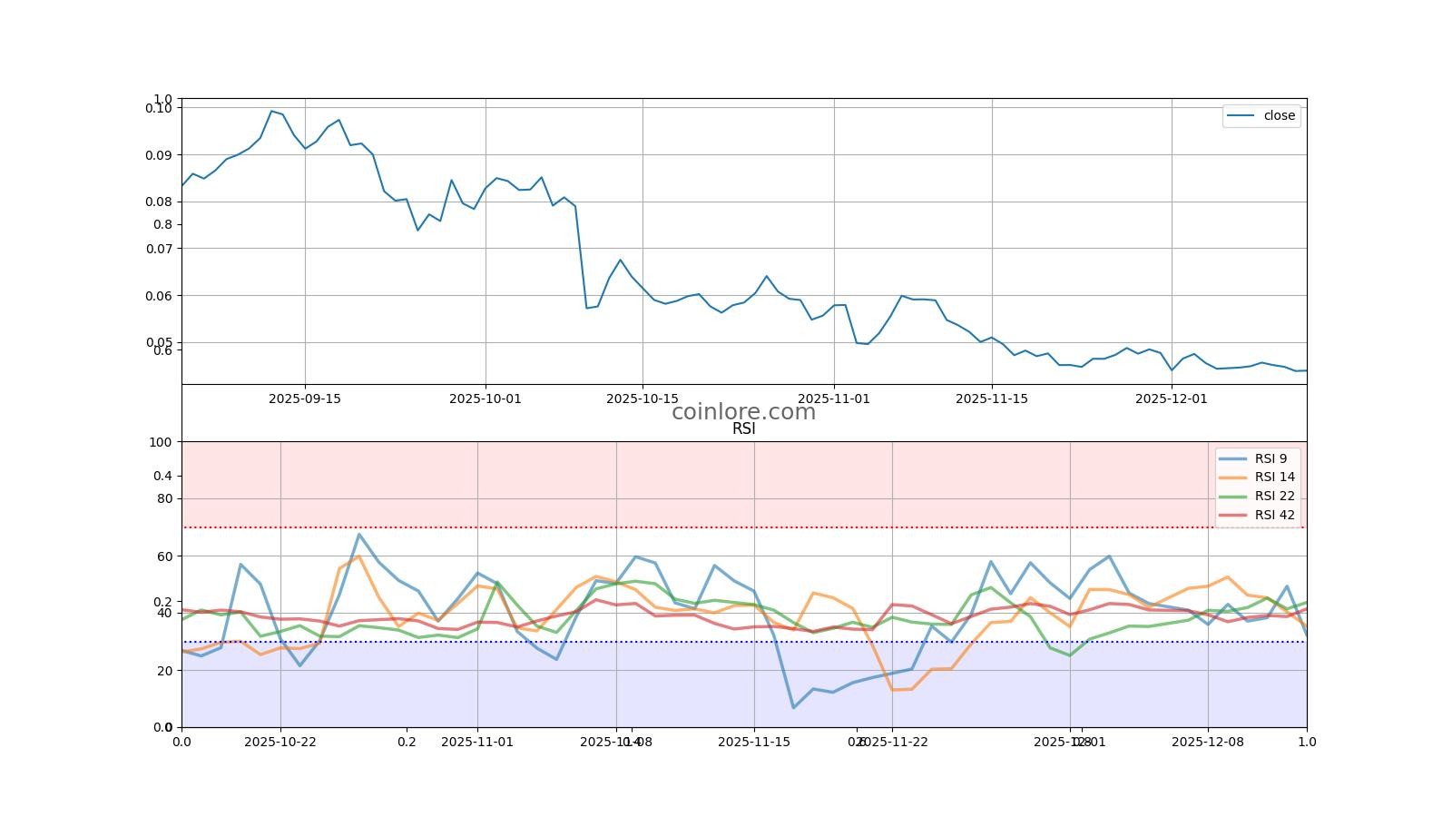 Solana Name Service RSI indicator