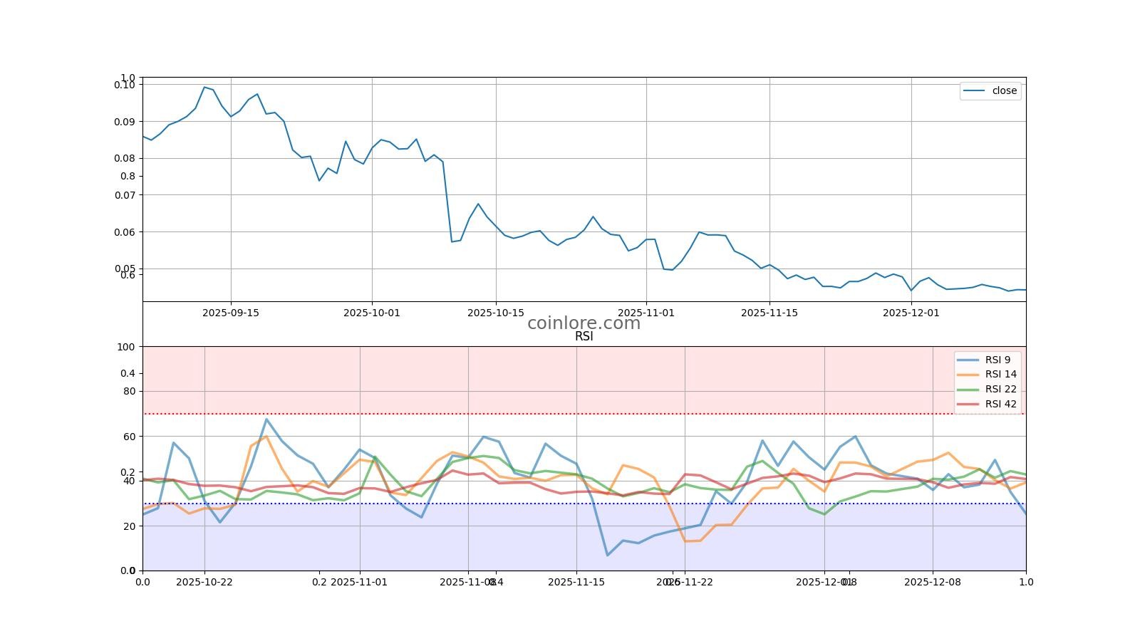 Solana Name Service RSI indicator