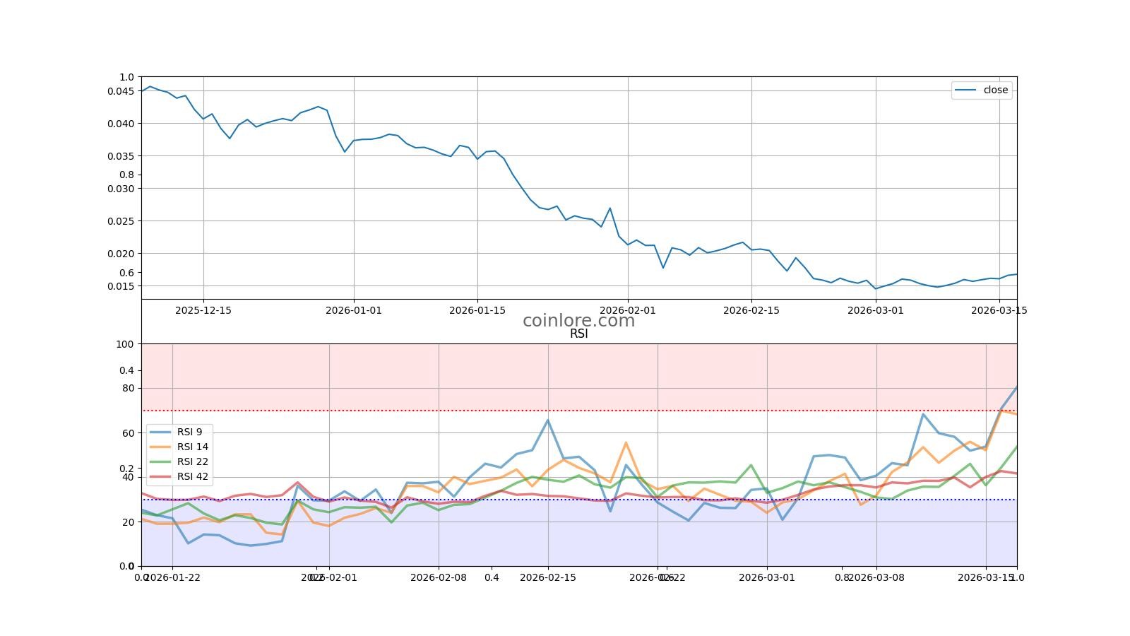 Solana Name Service RSI indicator