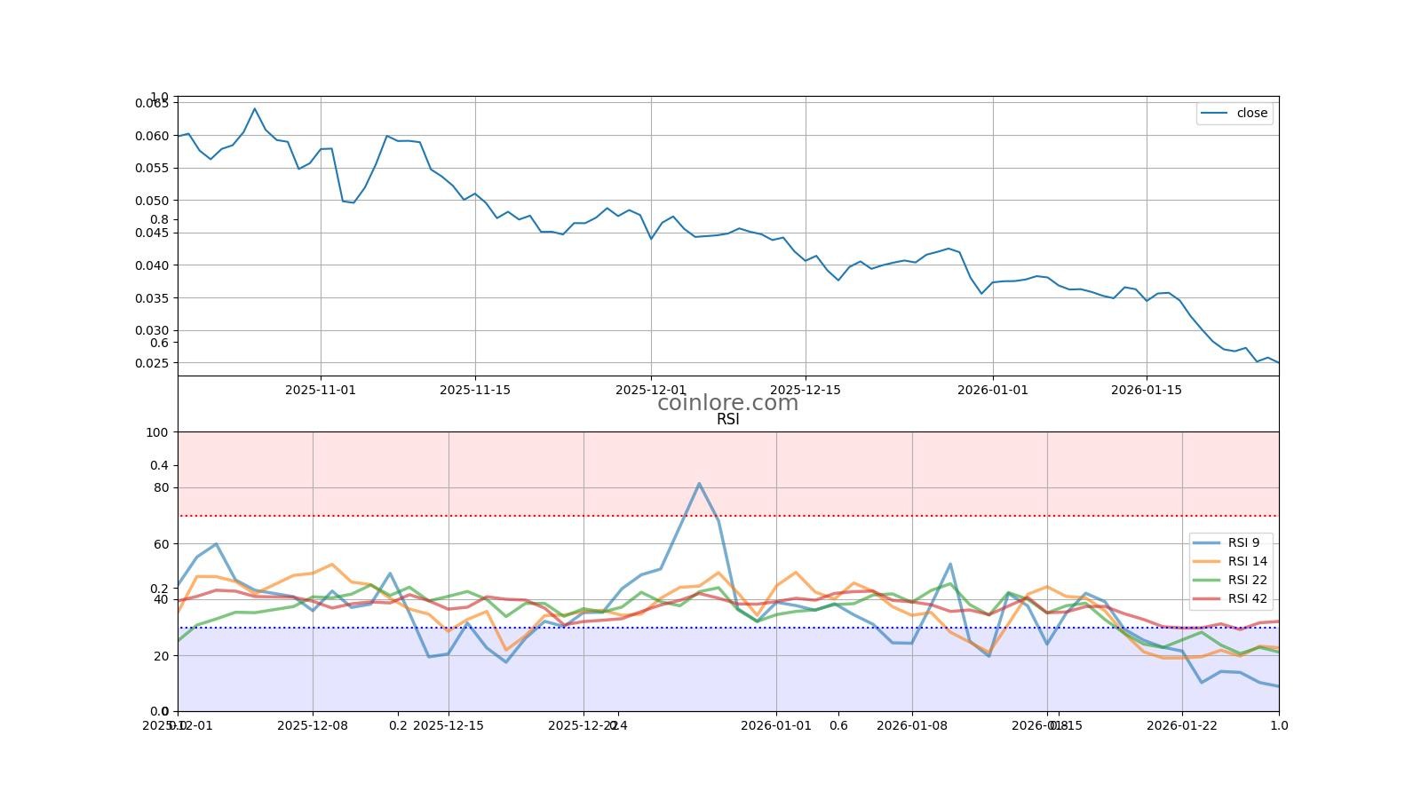 Solana Name Service RSI indicator