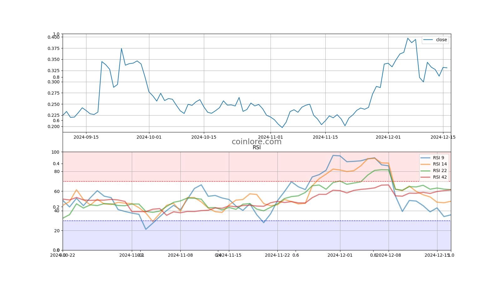 Solana Name Service RSI indicator