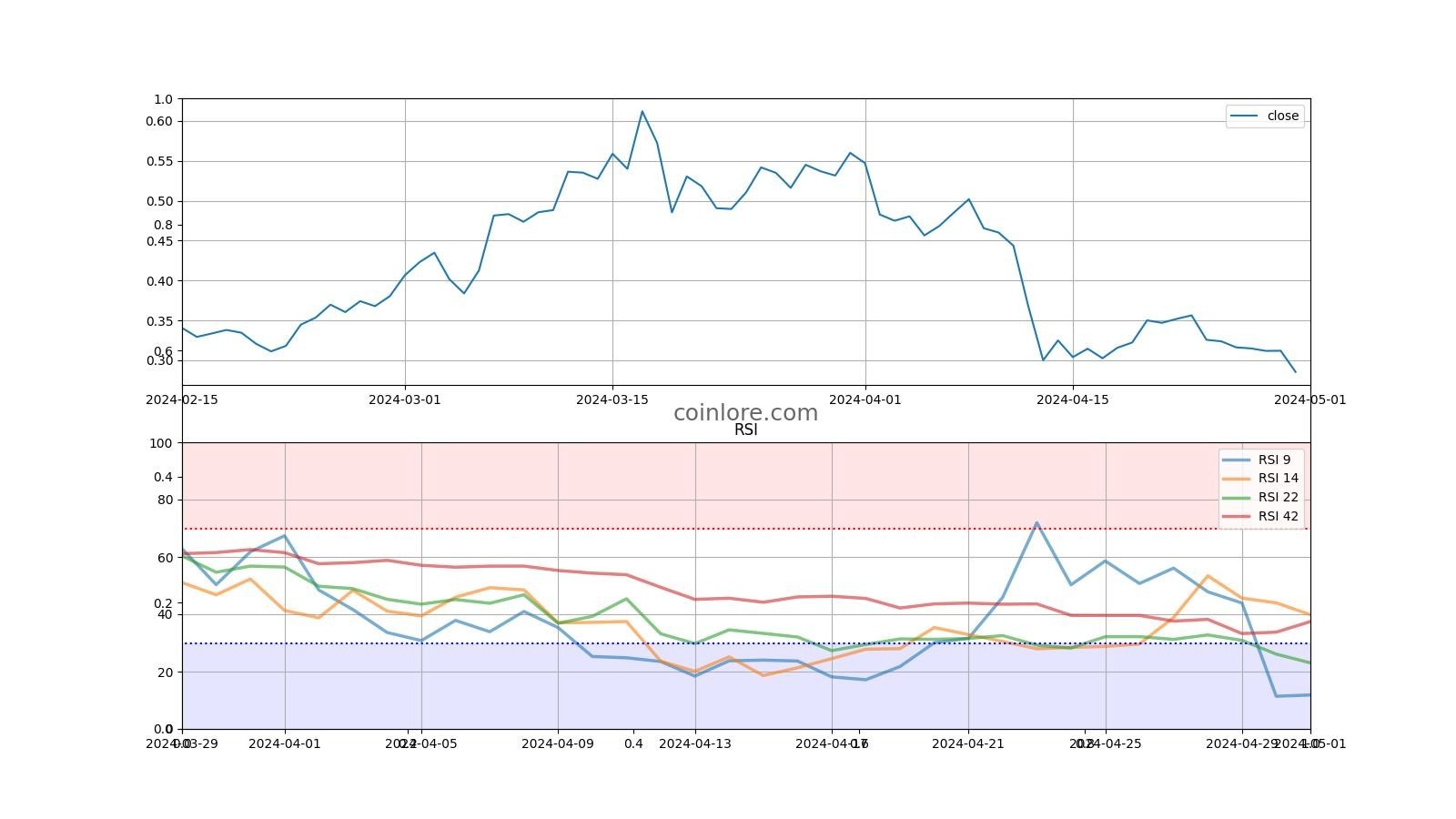 Solana Name Service RSI indicator