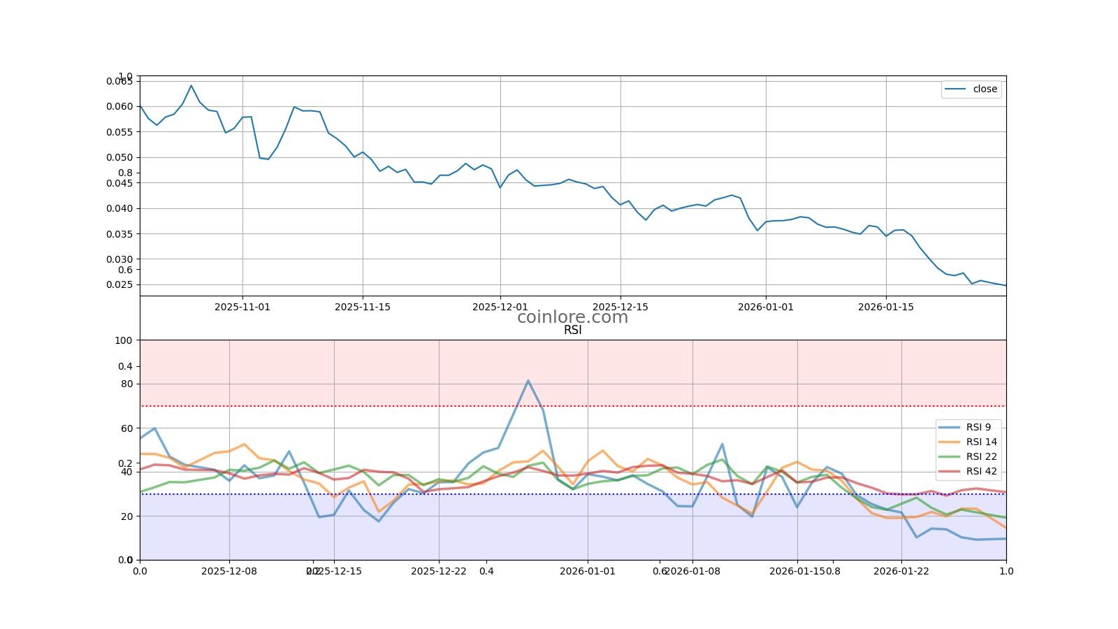 Solana Name Service RSI indicator