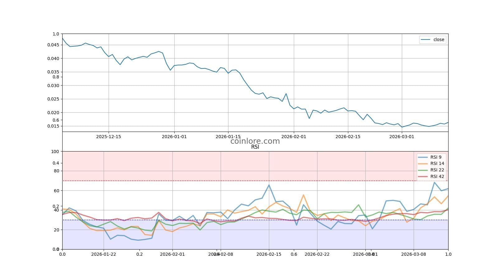 Solana Name Service RSI indicator