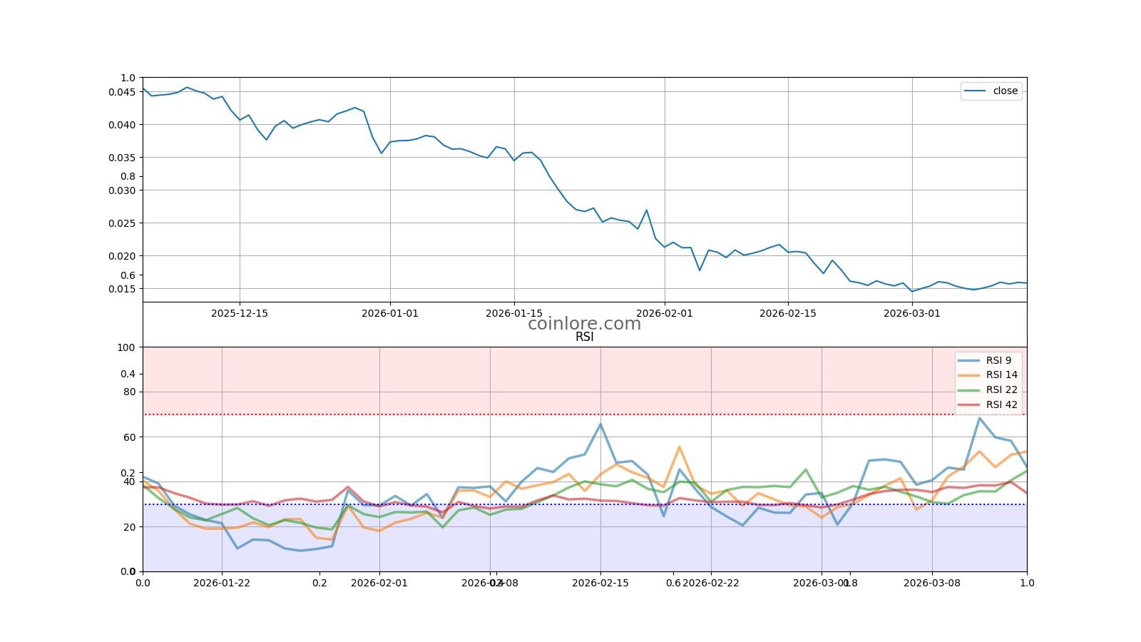 Solana Name Service RSI indicator