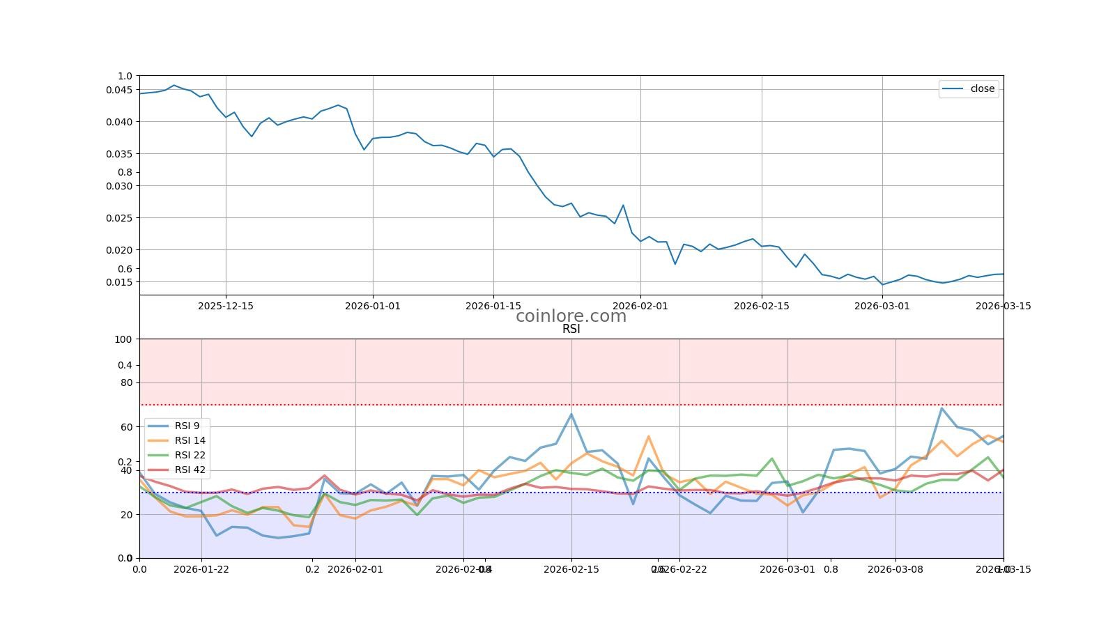 Solana Name Service RSI indicator