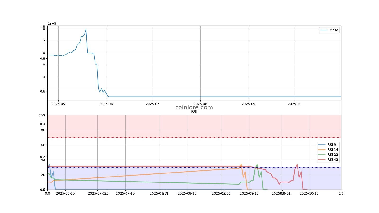 Solana Swap RSI indicator