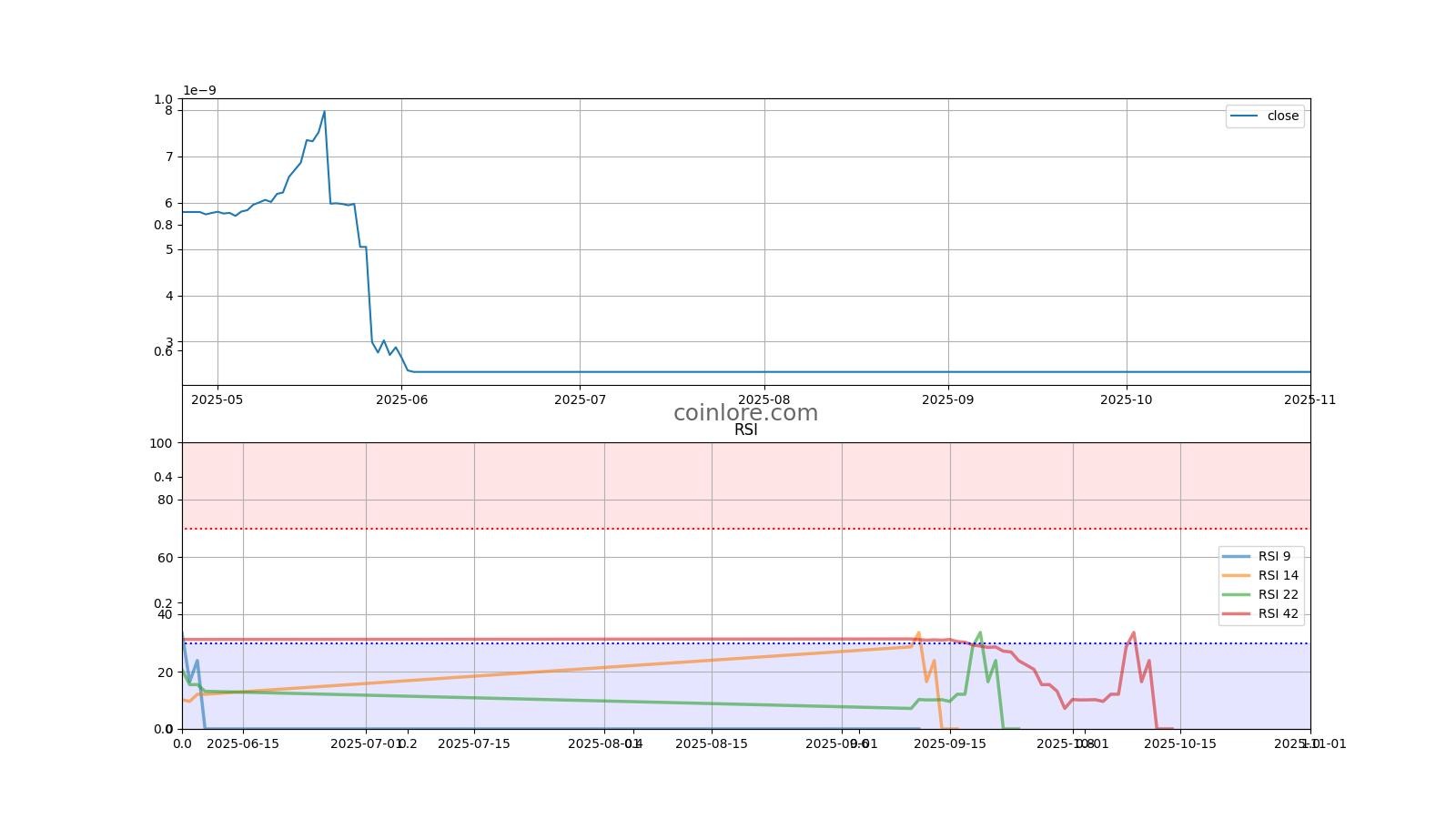 Solana Swap RSI indicator