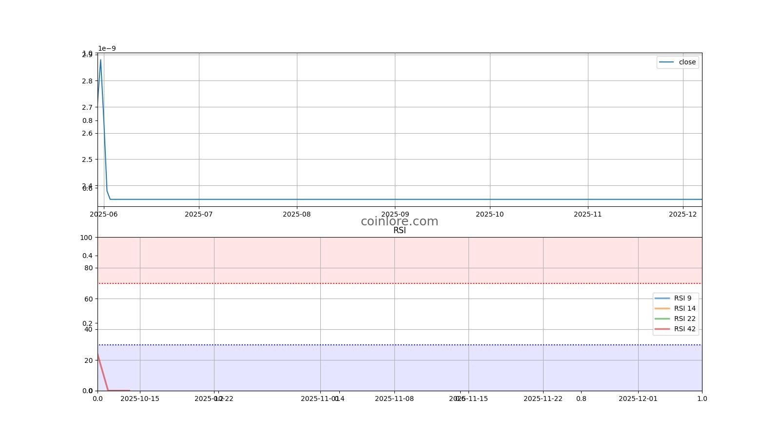 Solana Swap RSI indicator